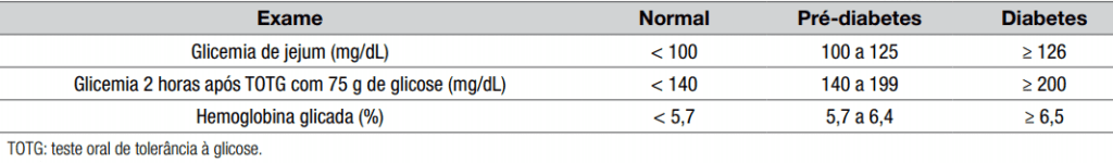 Diabetes: conheça os exames para diagnóstico e controle da doença | CRBM-5
